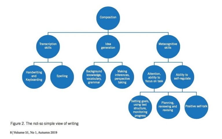 Teaching Writing: Effective Modelling | One Education