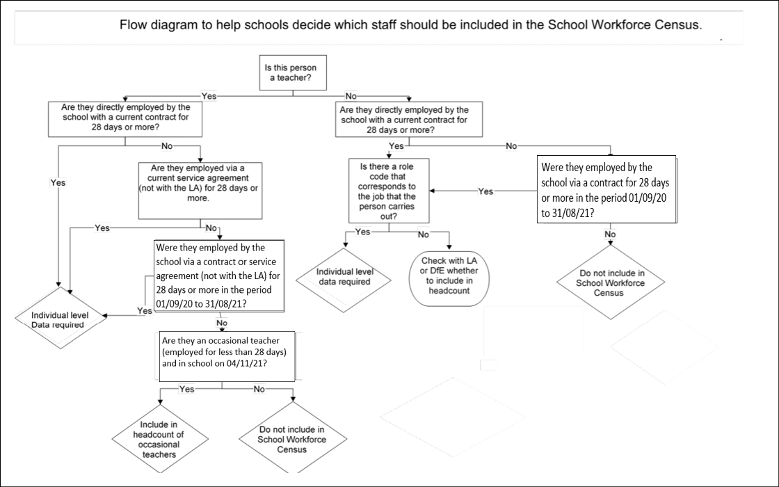 School Workforce Census 2021 | One Education
